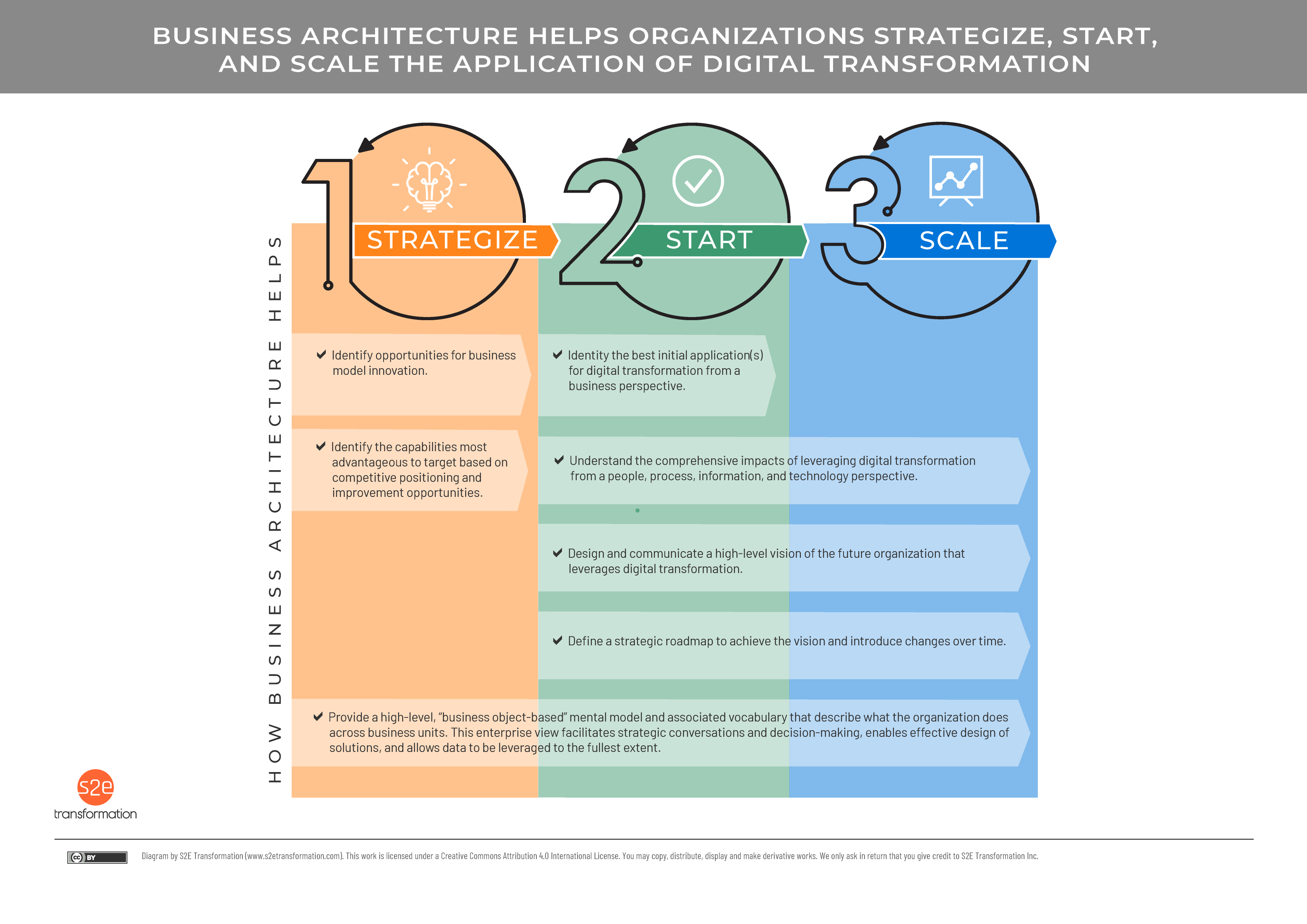 Business Architecture and Digital Transformation | Biz Arch Mastery