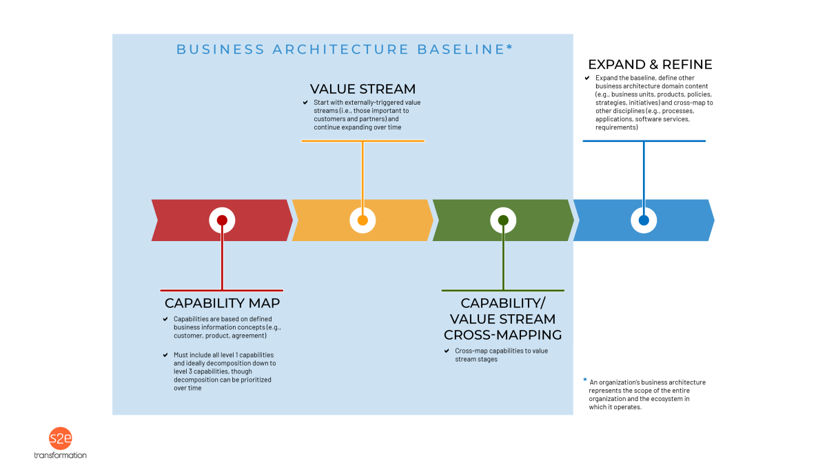 Building and Expanding the Business Architecture Baseline | Biz Arch ...
